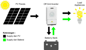 Mengenal sistem On-Grid dan Off-Grid pada PLTS, mana yang cocok untuk ...
